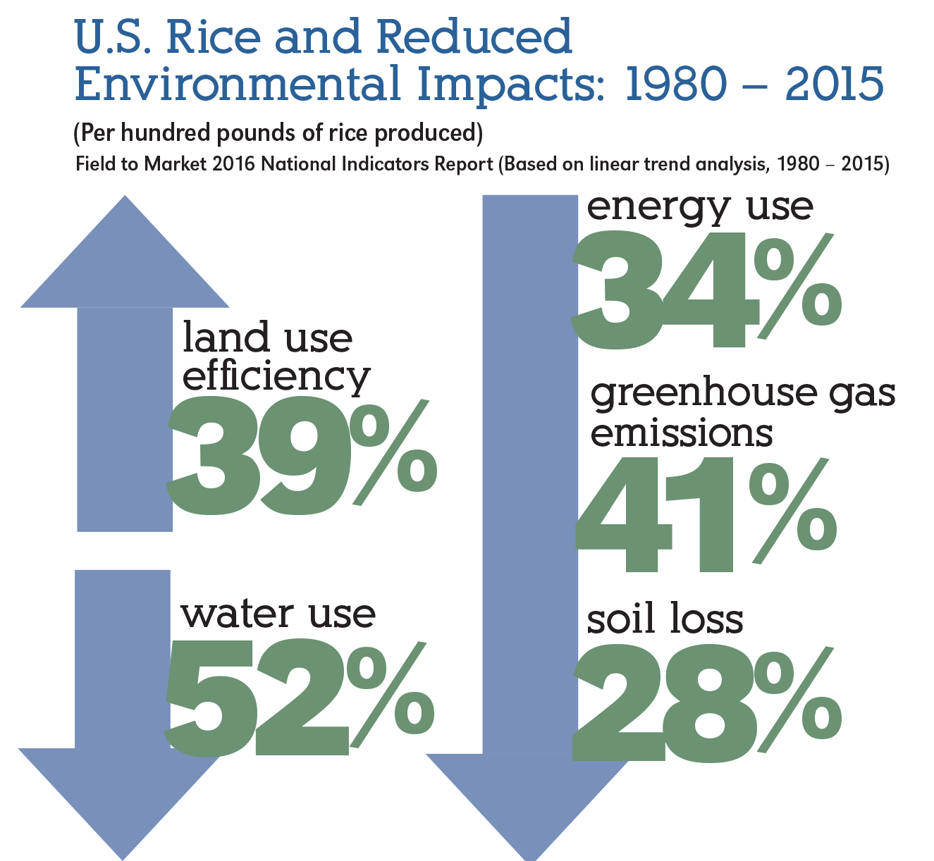 Sustainability Report | USA Rice Federation