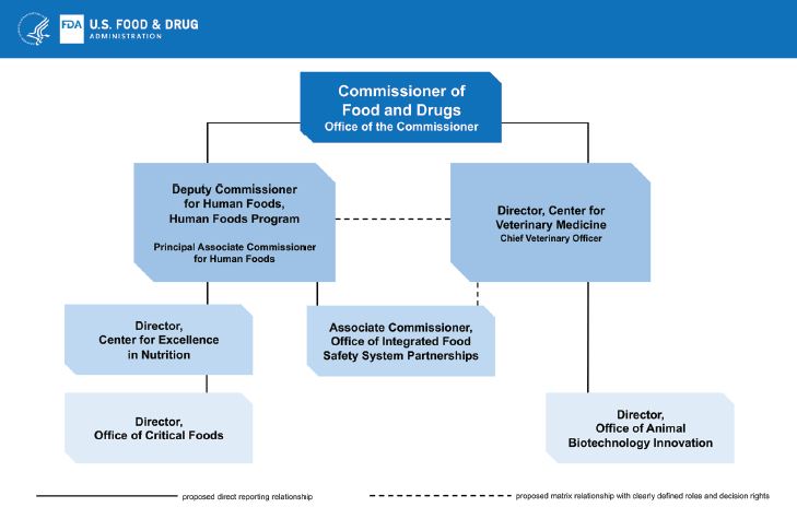 FDA Reorg Effort to Improve Service and Accountability | USA Rice ...