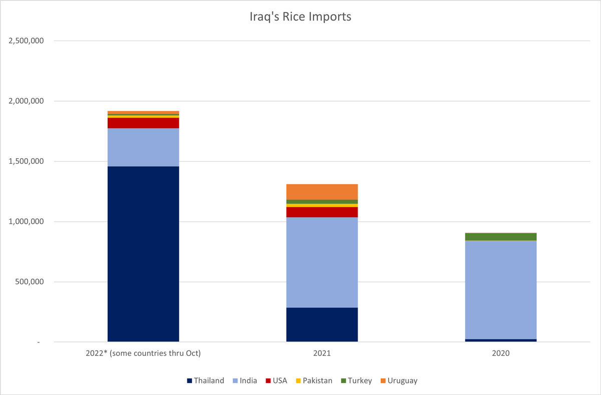 Second Sale Made to Iraq in 2022-2023 MOU | USA Rice Federation