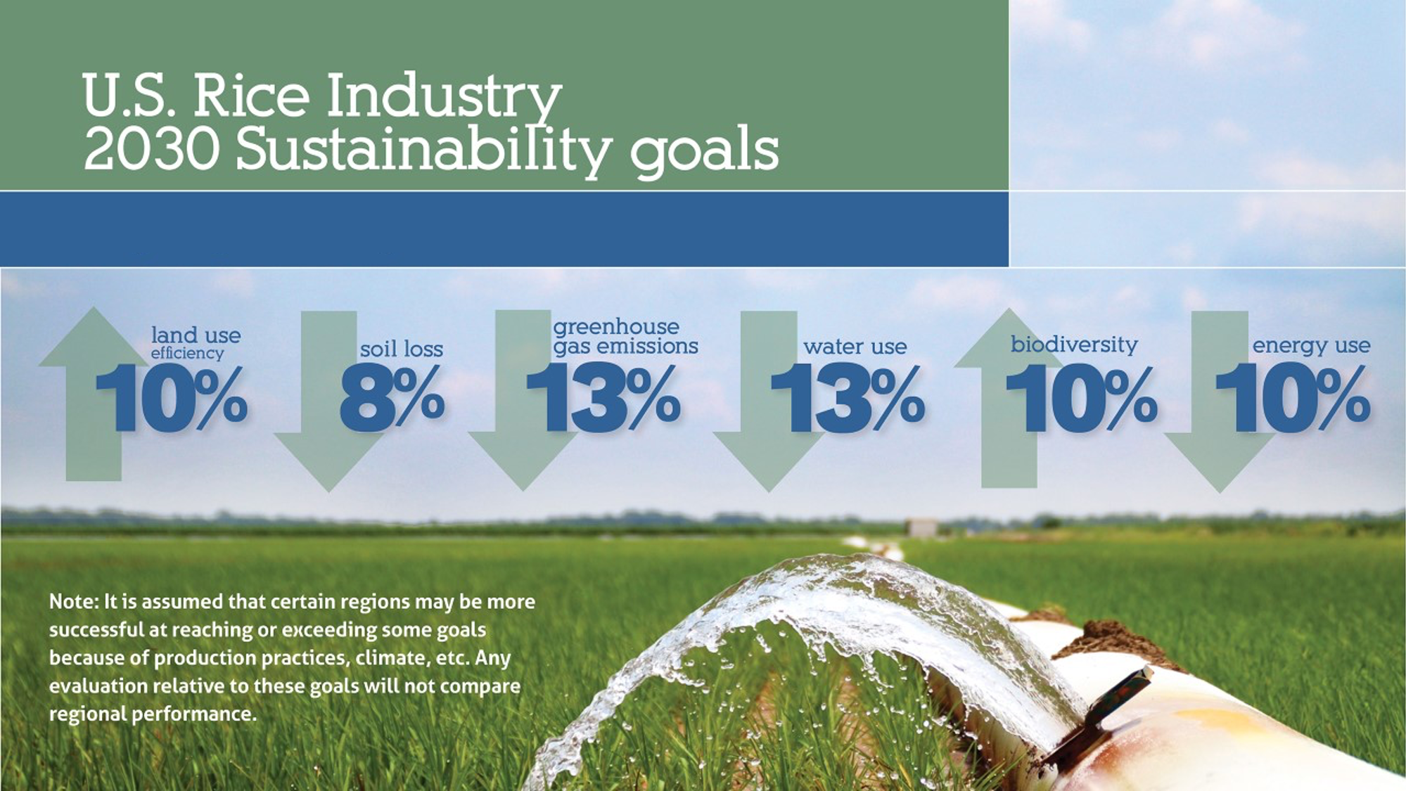 Rice Industry Announces 2030 Sustainability Targets | USA Rice Federation Rice Industry Announces 2030 Sustainability Targets | USA Rice Federation